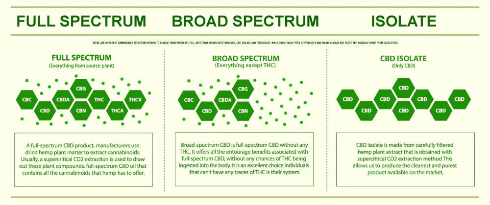 Full Spectrum, Broad Spectrum or Isolate?